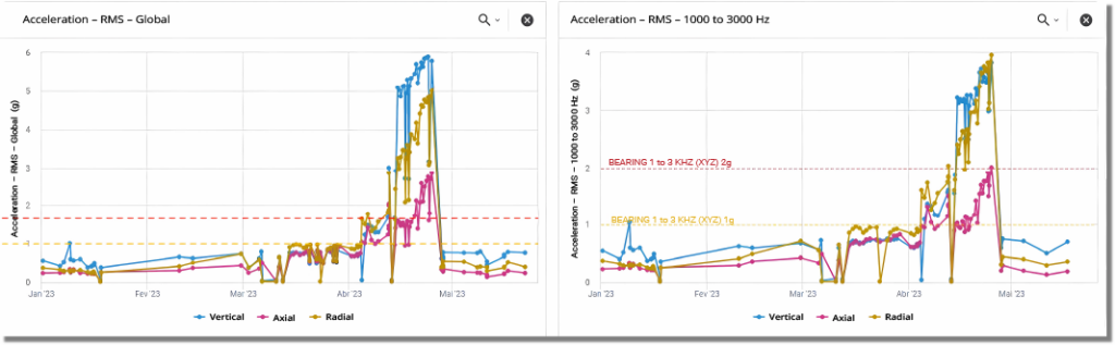 Sensors identify electric motor bearing defect in advance
